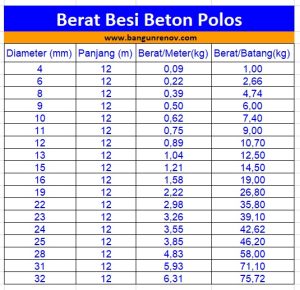 Tabel Komplit Berat Besi Beton Polos Sesuai Standart Nasional