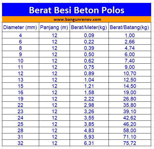 Tabel Komplit Berat Besi Beton Polos Sesuai Standart Nasional