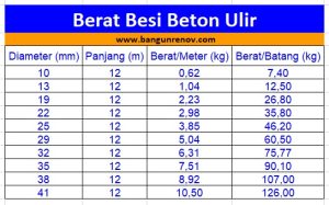 Tabel Komplit Berat Besi Beton Polos Sesuai Standart Nasional