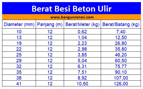 Tabel Komplit Berat Besi Beton Polos Sesuai Standart Nasional