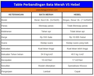 Tabel Lengkap! Bata Merah Versus Hebel Cek & Bandingkan